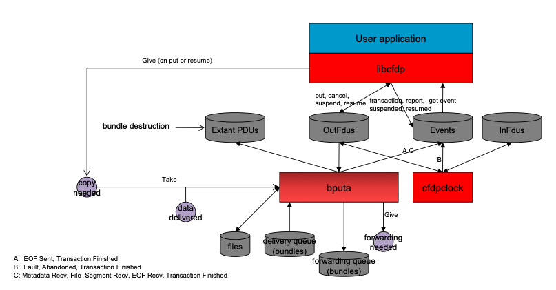 ION Design & Operation Manual - ION-DTN Open Source Documentation