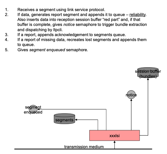 ION Design & Operation Manual - ION-DTN Open Source Documentation