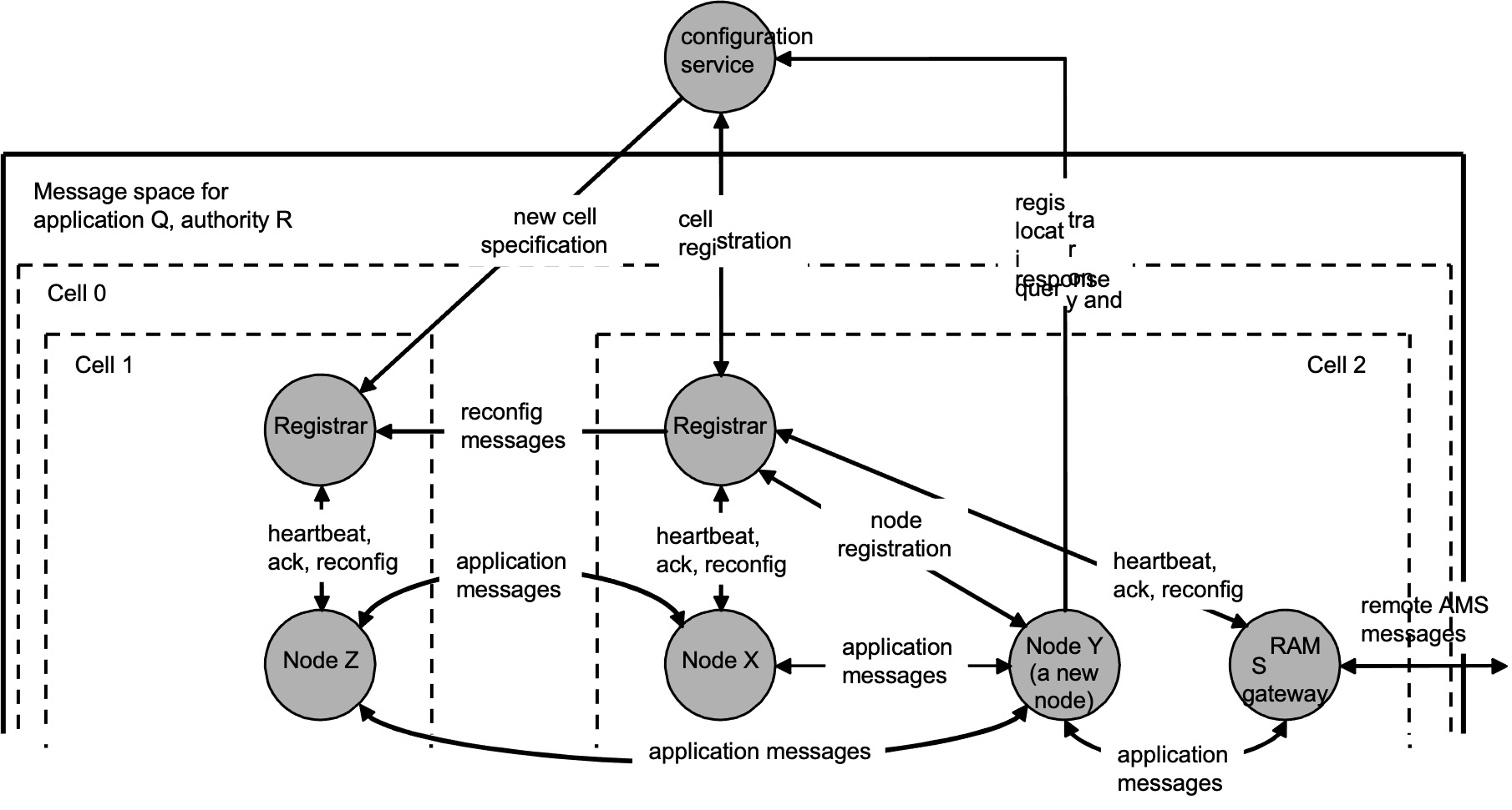 AMS Programmer's Guide - ION-DTN Open Source Documentation
