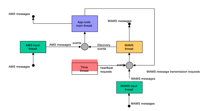 AMS Programmer's Guide - ION-DTN Open Source Documentation